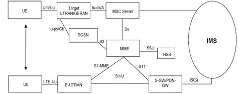 Srvcc簡介研究背景網路架構srvcc與esrvcc區別中文百科全書