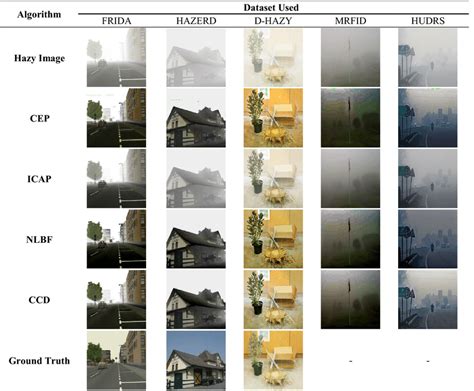 Qualitative Analysis Of Sample Images From Test Set 2 Using Different