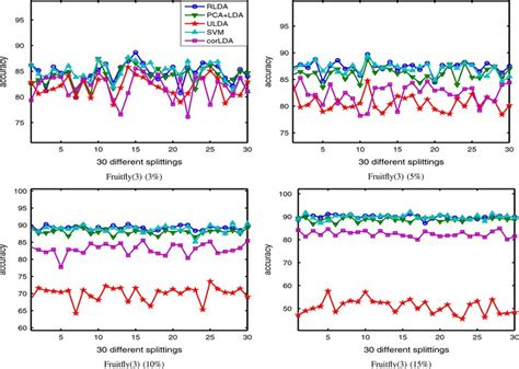 Comparison Of Classification Accuracy In Percentage Of Rlda Pcalda Download Scientific