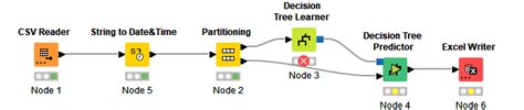 string to dateandtime node and decision tree learner knime analytics