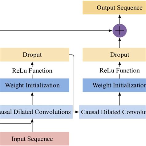 The Residual Module Of The Tcn Model Download Scientific Diagram