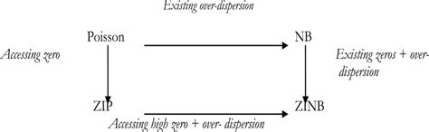 Statistical Models For Longitudinal Zero Inflated Count Data Application To Seizure Attacks Pmc