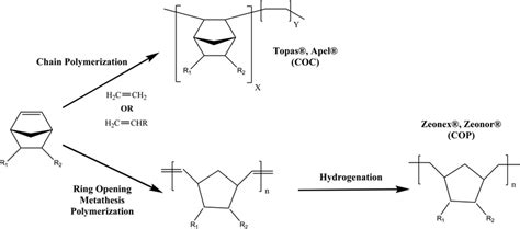 Two Pathways Of Synthesis Of Cyclic Olefin Copolymers Coc And
