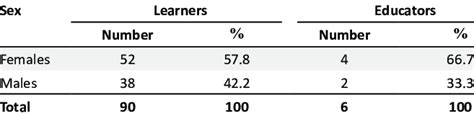 Participants Split According To Sex Download Scientific Diagram