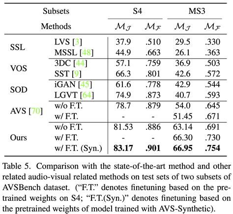annotation free audio visual segmentation