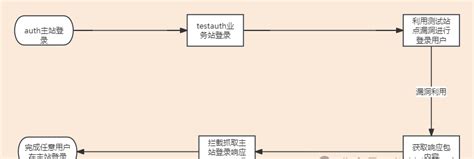 漏洞挖掘从实战中学习漏洞挖掘与渗透测试流程（非常详细）零基础入门到精通，收藏这一篇就够了漏洞挖掘全流程 Csdn博客