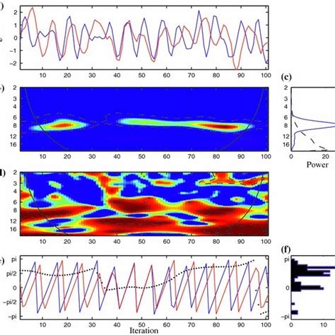 Wavelet Analysis Of Sinusoidal Signals With Two Periodic Components A