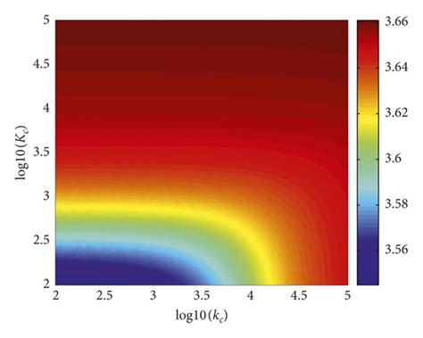 The Influence Of The Coupling Translational Spring Kc And Rotational Download Scientific