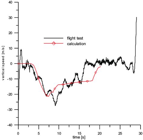 Comparison Of Flight Test And Calculated Change Of Vertical Speed For Download Scientific