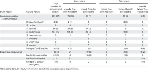 Concordance And Discordance In Staphylococcus Species Download