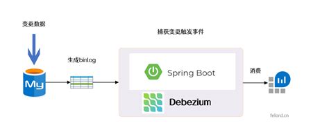 Database Synchronization Tool Debezium Sobyte