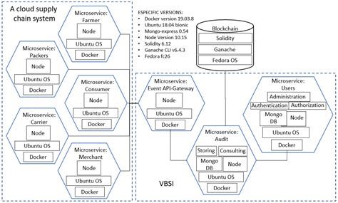 Applied Sciences Free Full Text A Cloud Microservices Architecture For Data Integrity