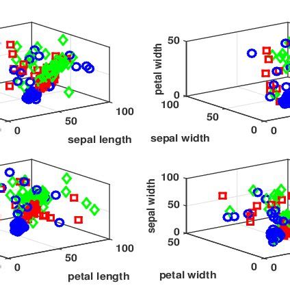 Modified Iris Data Set Download Scientific Diagram