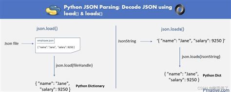 【python】jsondumps 与 Jsonloads 用法json Loads Csdn博客