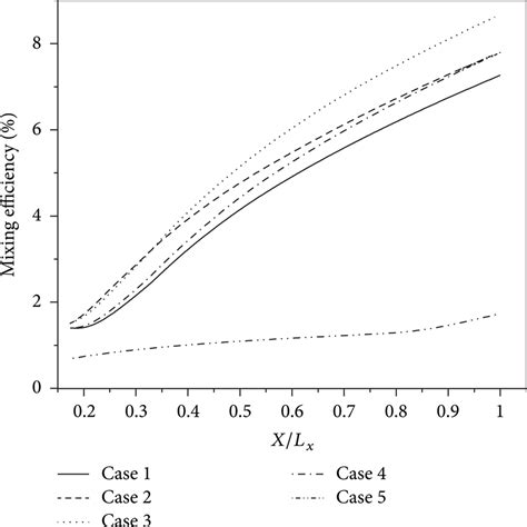 Development Of Mixing Efficiency For Five Cases Download Scientific Diagram