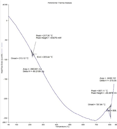 The Dsc Curve For 4 Har Download Scientific Diagram