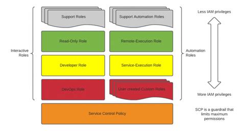 Top 5 Identity And Access Management Best Practices For Devsecops