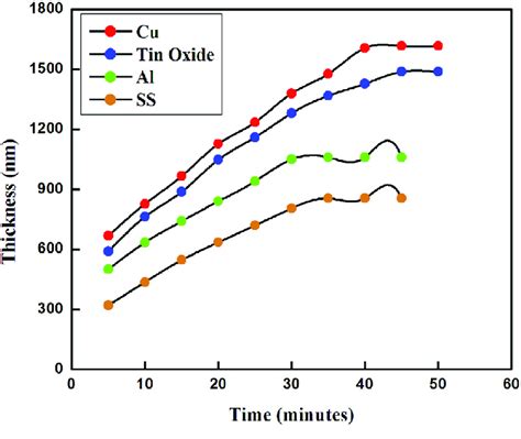 Variation Of Film Thickness With Deposition Time For Coni Alloy Thin