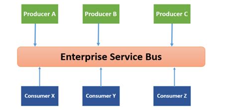 Enterprise Service Bus Basics