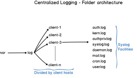 the definitive guide to centralized logging with syslog on linux