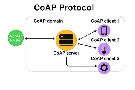 A Practical Guide To Coap Protocol Setup In Iot Using The Cooja Simulator Mirza Akhi