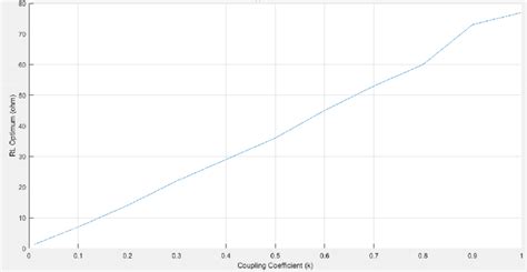 The Graph Of Optimum Load Impedance Against The Coupling Coefficient