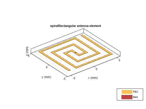 Spiralrectangular Create Rectangular Spiral Antenna On Xy Plane Matlab