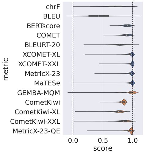 Fine Tuned Machine Translation Metrics Struggle In Unseen Domains Ai Research Paper Details
