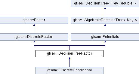 Gtsam Gtsam DecisionTreeFactor Class Reference