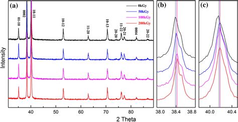 A The Integral And B Locally Enlarged Xrd Patterns Of Ti 6ta Alloy Download Scientific Diagram