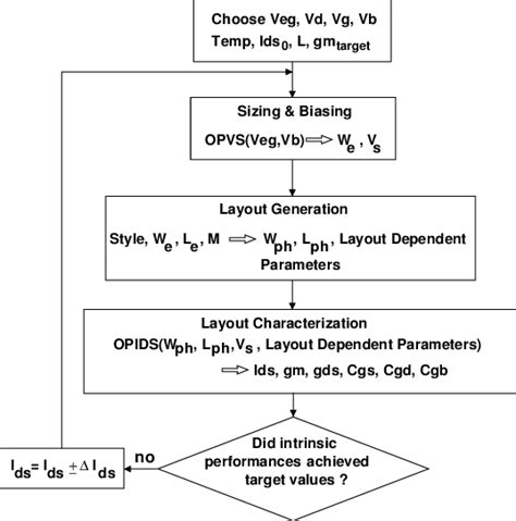 Sizing And Layout Generation Design Flow Download Scientific Diagram