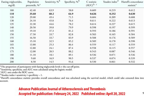 Identification Of An Optimal Fasting Triglyceride Cut Off Point For Download Scientific Diagram