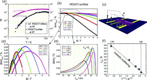 Magnetoconductivity In Metallic Conducting Polymer A W Logarithmic