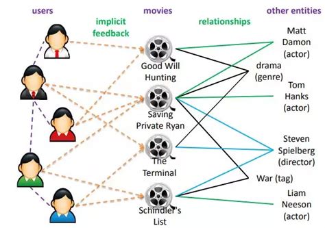 基于知识图谱推荐系统 基于知识图谱的推荐系统 Csdn博客