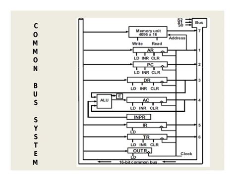 Basic Computer Organization And Design