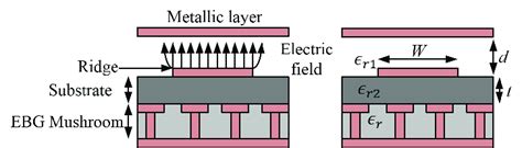 Microstrip Ridge Gap Waveguide Mrgw Structure With Electromagnetic Download Scientific