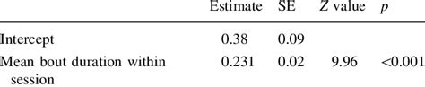 results from a glmm with the grooming given in a bout as response