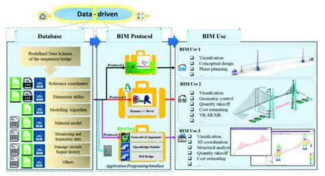 The Data Driven Design Process For Various BIM Applications Download Scientific Diagram