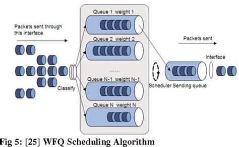 Figure 5 From A Survey And Analysis On Scheduling Algorithms In Ieee