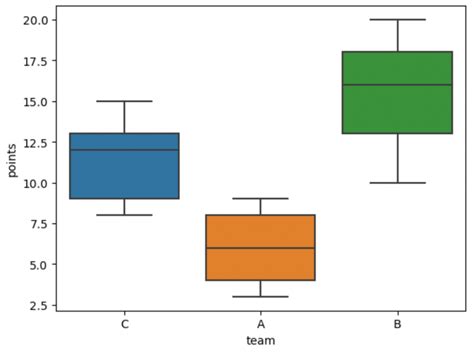 How To Order Boxplots On X Axis In Seaborn