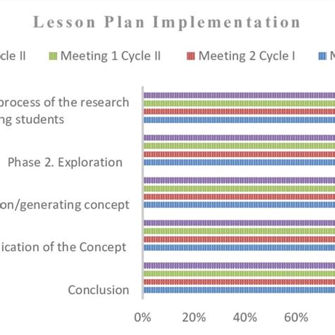 Implementation Of The Learning Implementation Plan For Each Meeting Download Scientific Diagram
