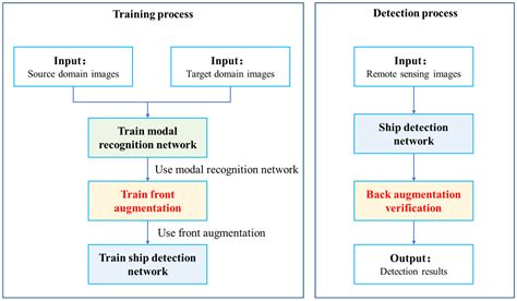 Double Augmentation A Modal Transforming Method For Ship Detection In