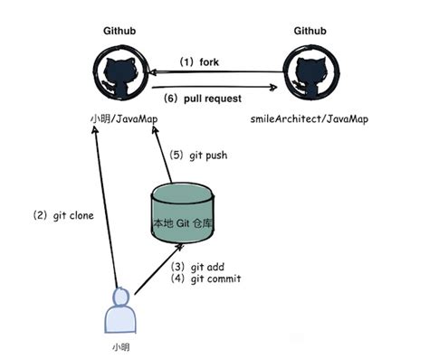 Github 的 Pull Request 是指什么意思？ 程序新视界