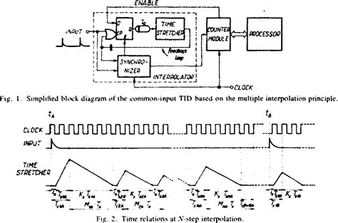 Figure 1 From A Multiple Interpolation Method For Fast And Precise Time