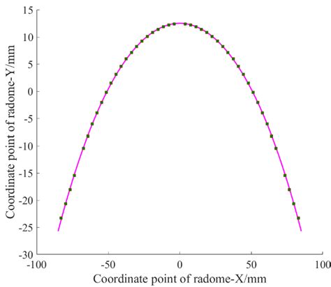 Fitting Function With Polynomial Approximation Download Scientific Diagram
