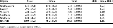 Sex Ratio Of The Members Of The Households Download Scientific Diagram