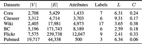 Table I From Effective Deep Attributed Network Representation Learning