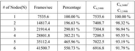 Performance Measurement Clustered Architecture For High Speed Ipsec