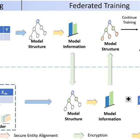 Horizontal Federated Learning Fl And Vertical Fl Download Scientific Diagram