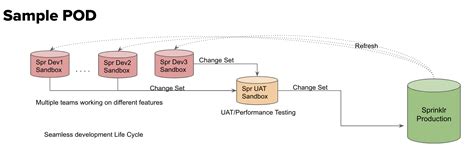 ‎add And Manage Sandbox Environment Sprinklr Help Center